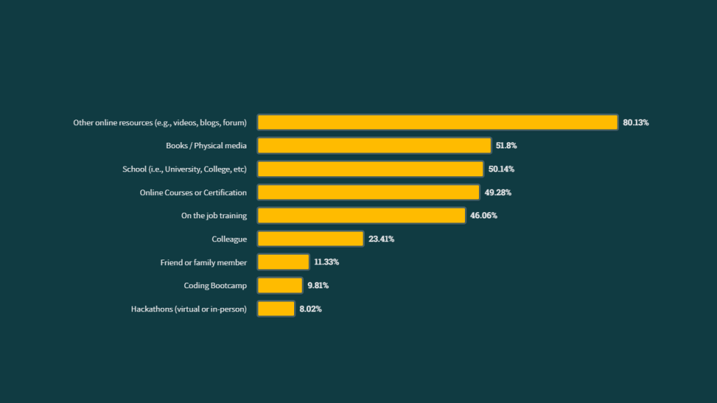 Los Frameworks Web más populares según el Informe de Stack Overflow ...